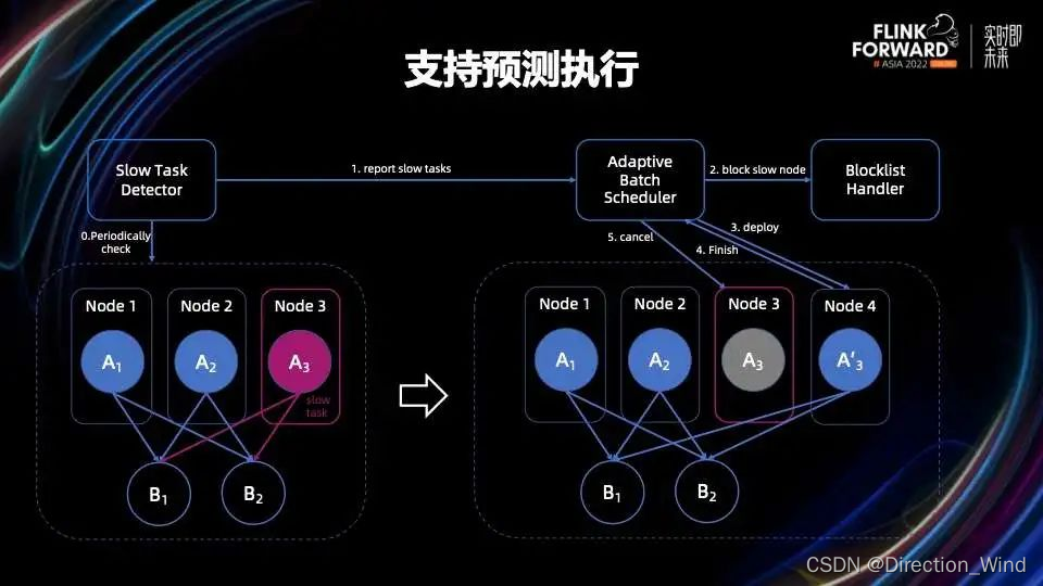 Flink 深入理解任务执行计划，即Graph生成过程（源码解读）_flink graph-CSDN博客