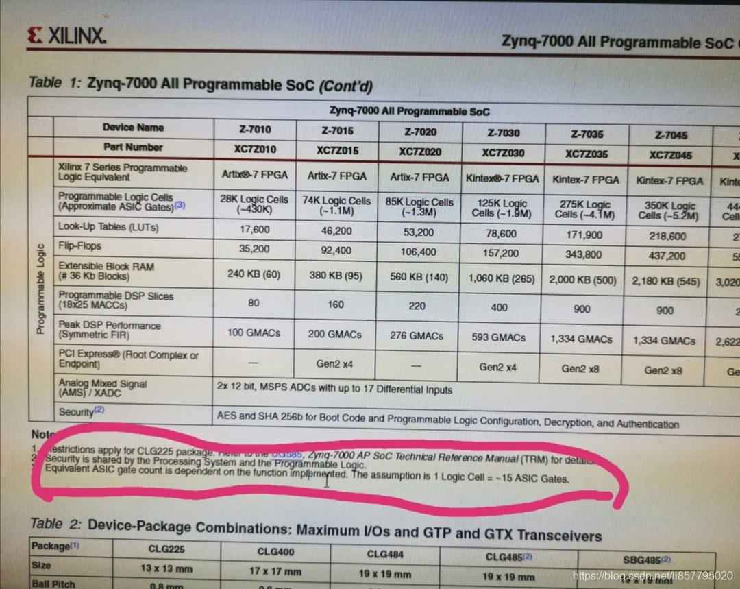 Xilinx FPGA等效门数计算_k7 多少门-CSDN博客