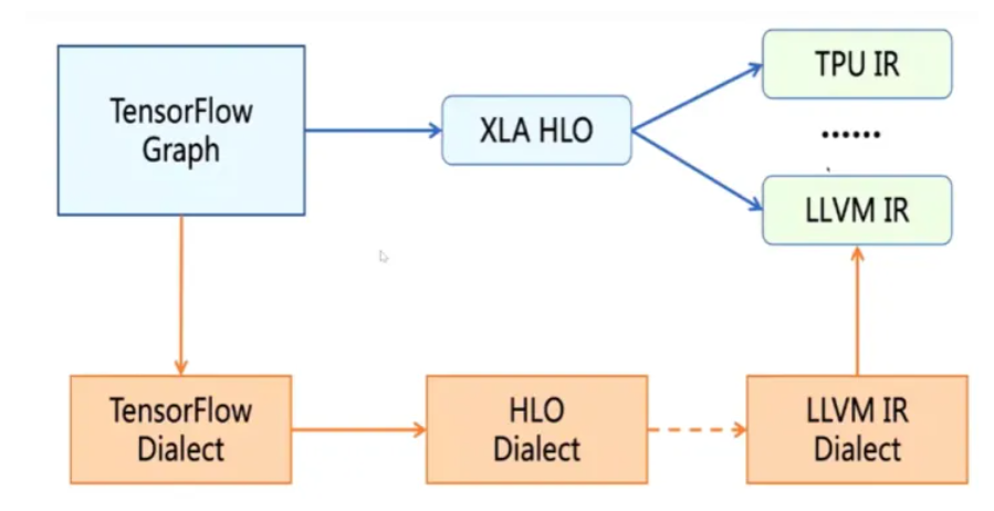 Dialect及Operation详解-CSDN博客