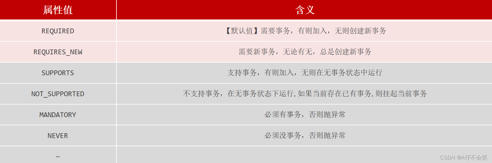 【JavaWeb】Day70.事务进阶_java rollbackfor-CSDN博客
