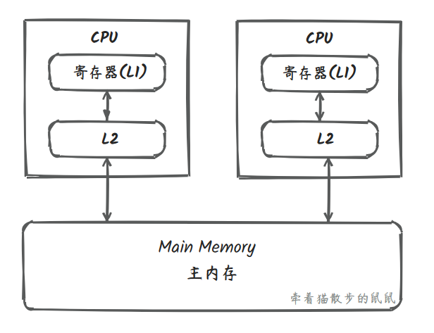 Java内存模型及其作用详解java内存模型作用 Csdn博客