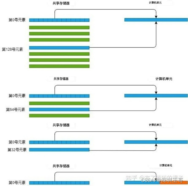 深入浅出GPU优化系列：reduce优化_reduce npu-CSDN博客