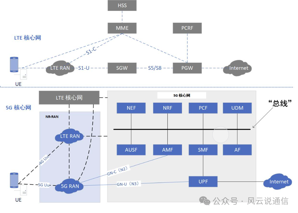 【3GPP核心网】【5G】精讲5G核心网系统架构主要特征_5g核心网架构-CSDN博客