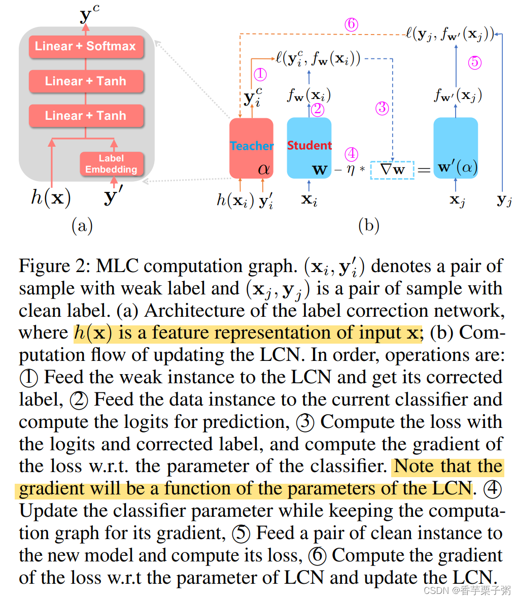 论文笔记 | Learning from Noisy Labels with Decoupled Meta Label Purifier（DMLP）-CSDN博客