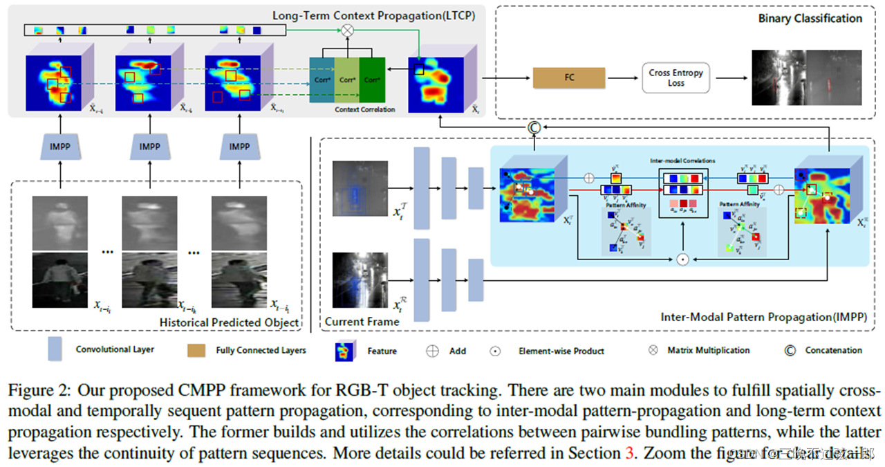 [RGBT-VOT2](2020CVPR)CMPP: Cross-Modal Pattern-Propagation for RGB-T Tracking-CSDN博客