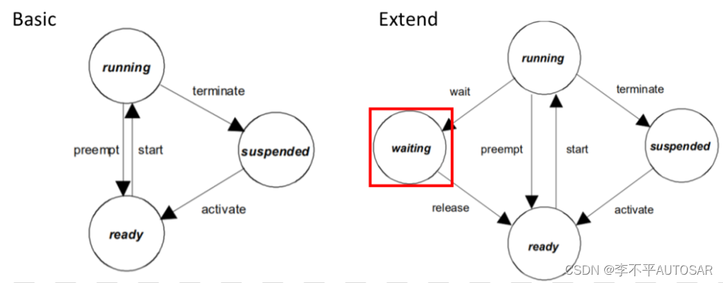 AUTOSAR OS Basic TASK 与 Extended TASK哪个更好？做了车身，底盘，动力，自动驾驶控制器后，我才知道 ...