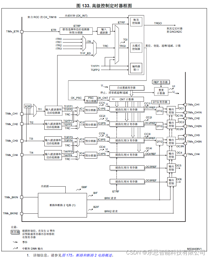STM32F系列项目定时器配置-中断触发源详解_stm32 定时器外部触发源-CSDN博客