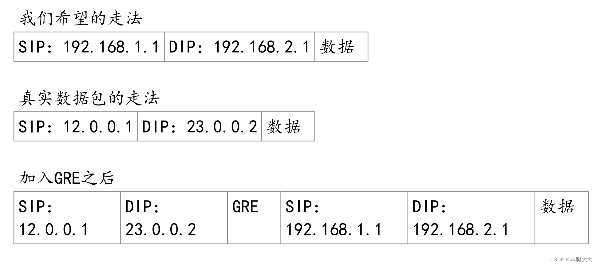 GRE与MGRE：隧道技术详解及配置-CSDN博客