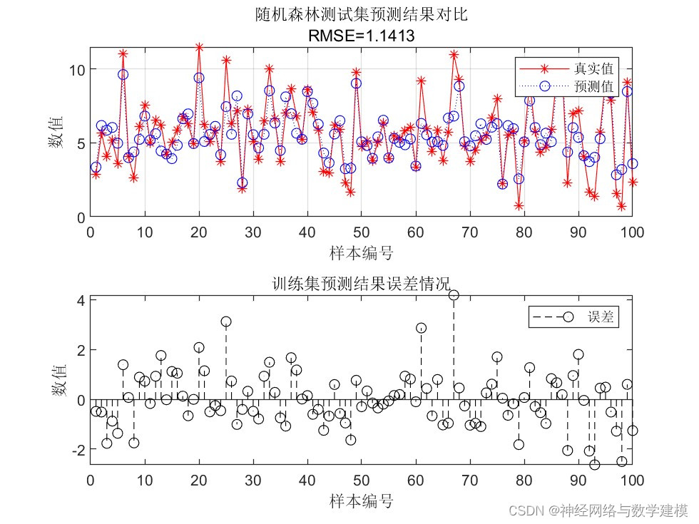 SSA-RF|樽海鞘算法优化随机森林的多变量回归预测|Matlab-CSDN博客