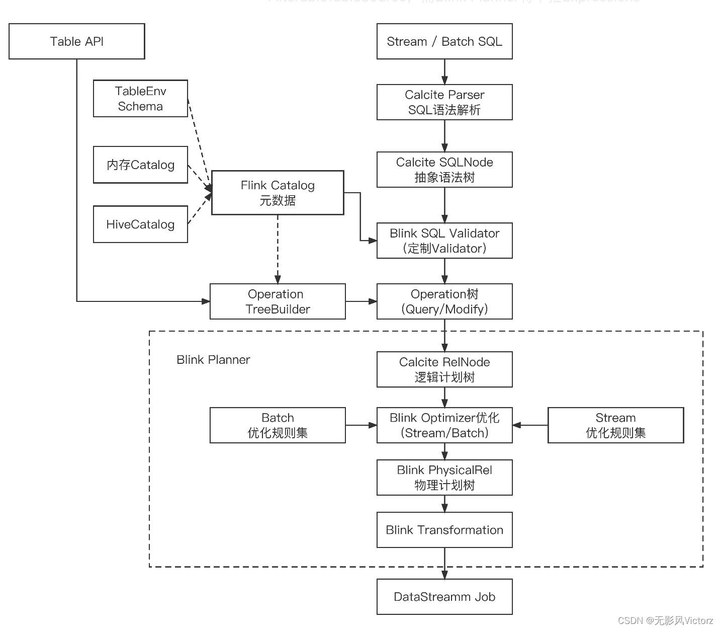 Flink内核与原理（Flink知识梳理二）_flink execution mode pipelined-CSDN博客