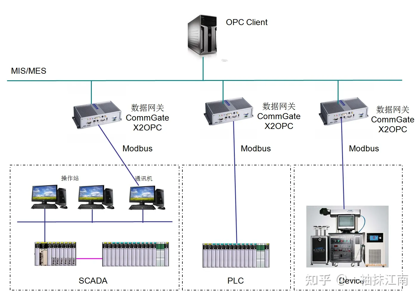 通讯网关软件021——利用CommGate X2OPC实现OPC客户端访问Modbus设备_sysmac gateway-CSDN博客