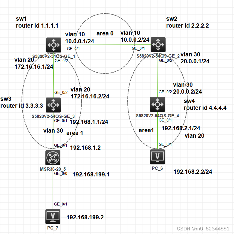 【OSPF多区域配置 + 静态路由引入(import static) HUO】_ospf引入静态默认路由-CSDN博客