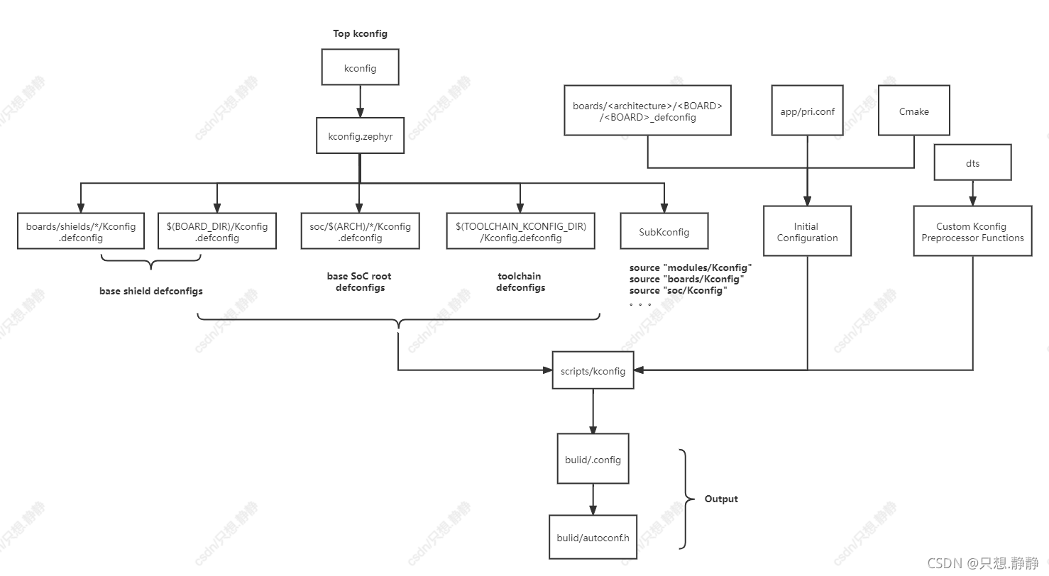 Zephyr-系统配置(Kconfig)_zephyr kconfig-CSDN博客