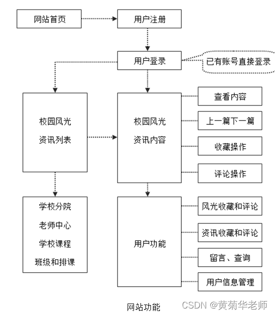 Pythondjangomysql校园网站毕业设计毕设开题报告pythonmysql和django网页生成实训报告 Csdn博客