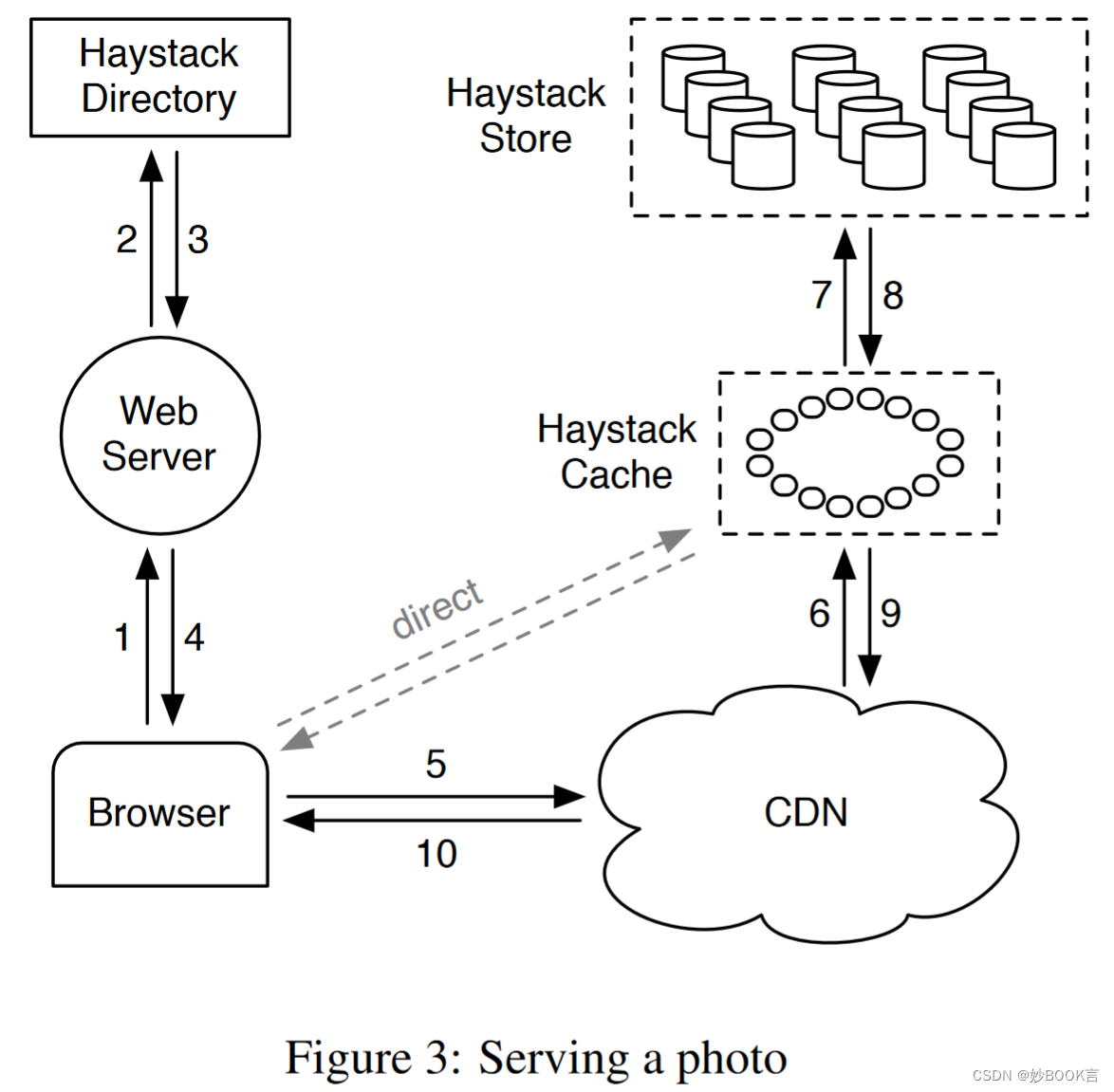 Finding a needle in Haystack: Facebook’s photo storage——论文泛读_needle in a haystack 论文-CSDN博客