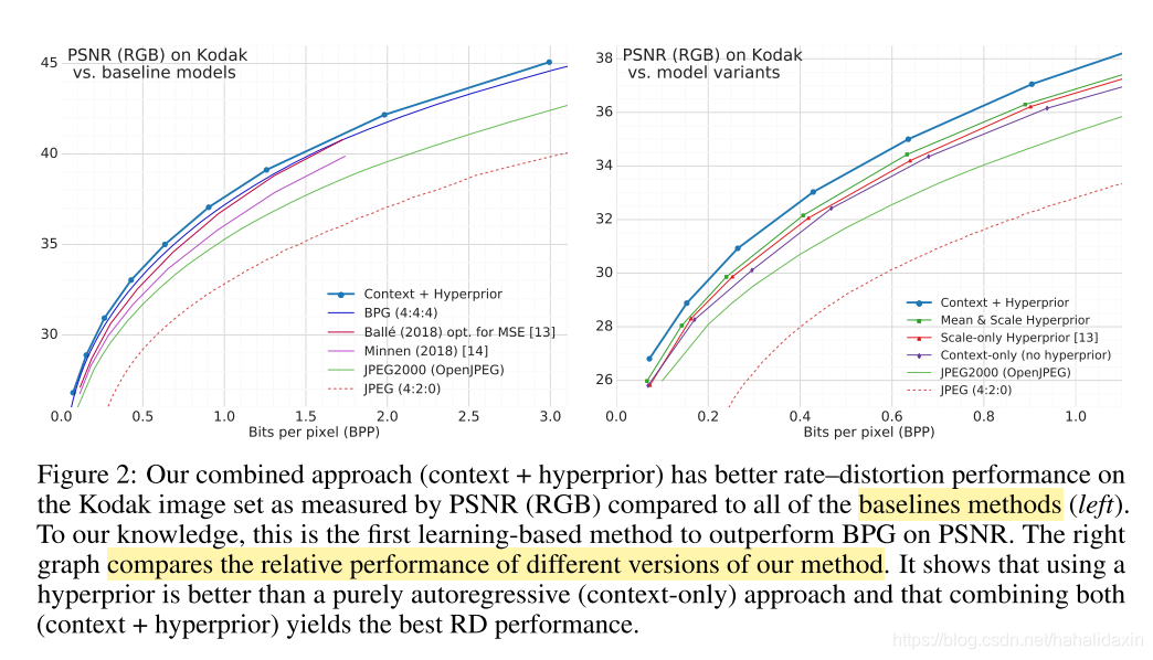 【图像压缩】自回归模型 《Joint Autoregressive and Hierarchical Priors for Learned Image Compression》-CSDN博客