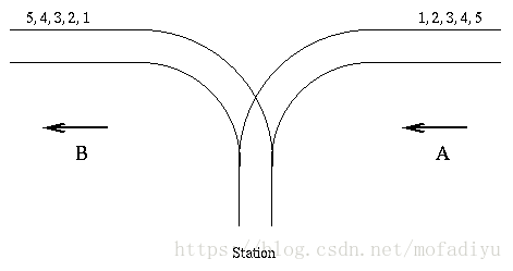 暑期集训4:栈,树,优先队列 例 : UVA - 514 -CSDN博客