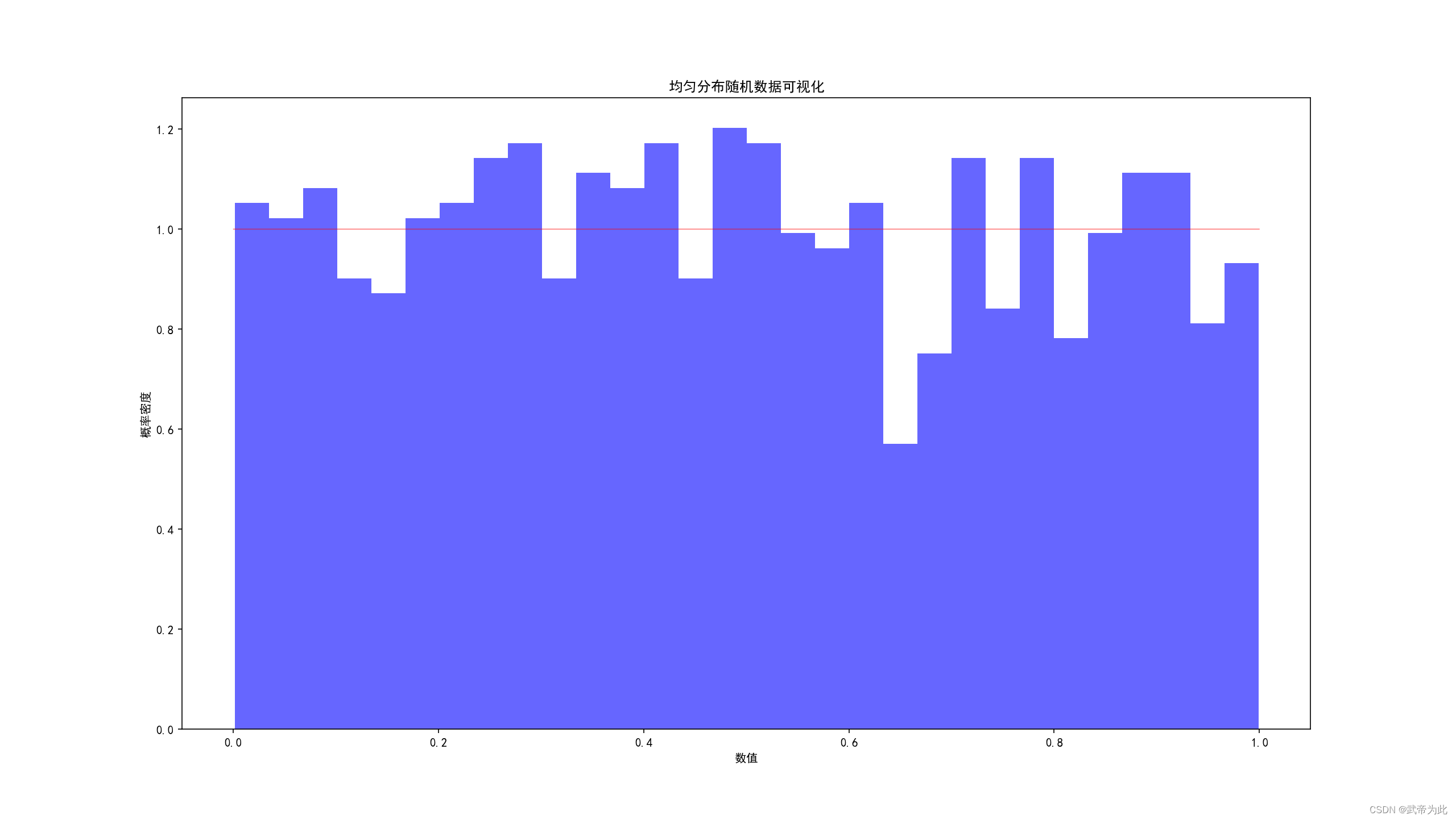 【NumPy生成正态分布和均匀分布并可视化】_numpy函数绘制正态分布-CSDN博客