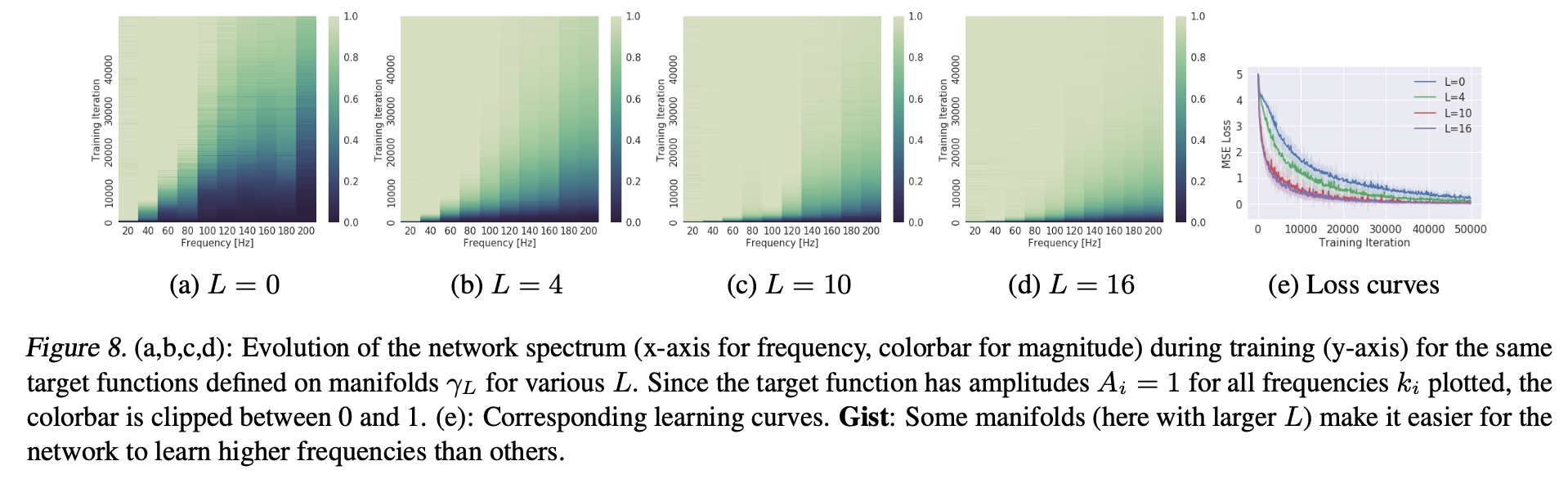 On the Spectral Bias of Neural Networks论文阅读-CSDN博客