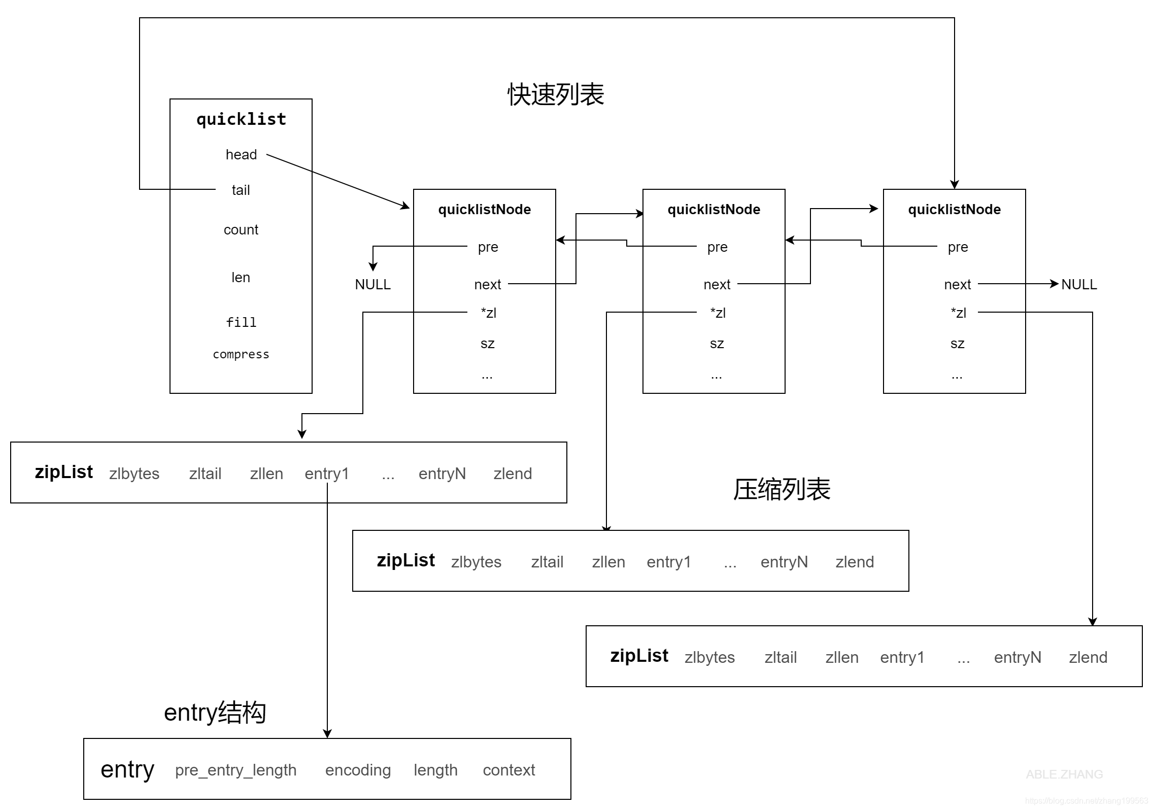 Redis (3) 快速列表 quickList_redis quick list-CSDN博客