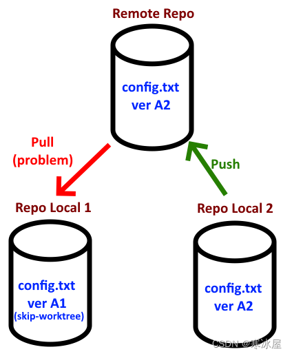 Git – “skip-worktree”和Pull的问题_git skip-worktree-CSDN博客