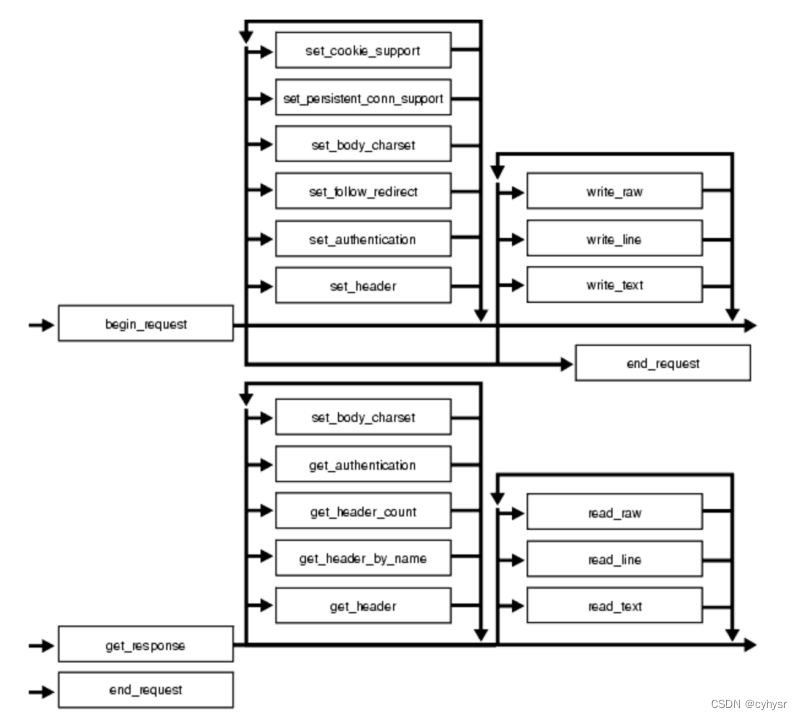 oracle发送http请求_oracle如何创建request-CSDN博客