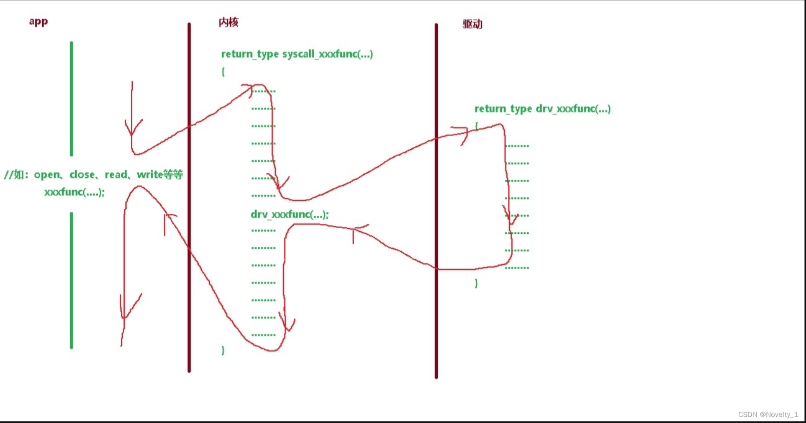Linux驱动开发 字符设备基础linux字符设备开发 Csdn博客 7413