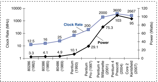 【计算机架构】计算 CPU 动态功耗 | 集成电路成本 | SPEC 基准测试 | Amdahl 定律 | MIPS 性能指标_spec power-CSDN博客