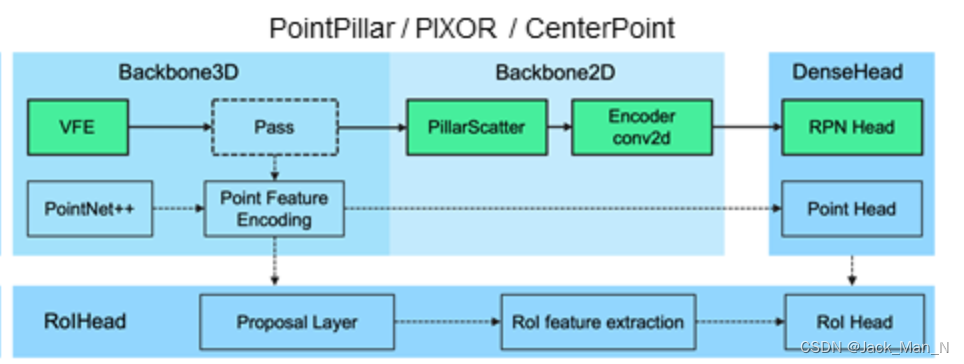 Openpcdet 系列 Pointpillar代码逐行解析_pointpillar 代码分析-CSDN博客