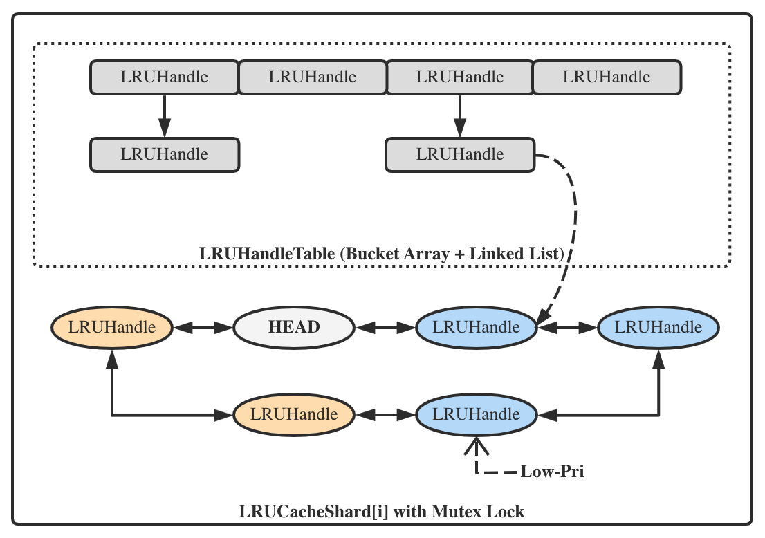Flink RocksDB托管内存机制的幕后——Cache & Write Buffer Manager-CSDN博客