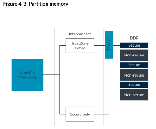 ARM A64架构TrustZone学习_arm trustzone-CSDN博客