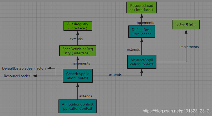 AnnoationConfigApplicationContext源码解析（不含refresh）_s.c.a.annotationconfigapplicationcontext ...
