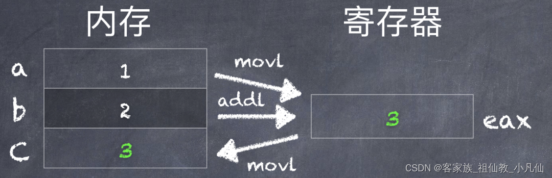 GCC 内联汇编_error: unknown mnemonic `movl-CSDN博客