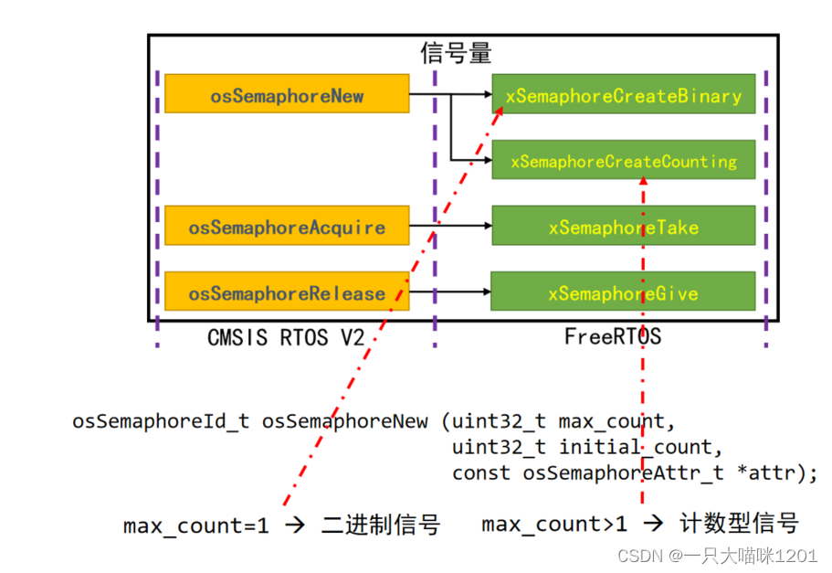 【RTOS学习】CubeMX对FreeRTOS的适配_cubemx freertos-CSDN博客
