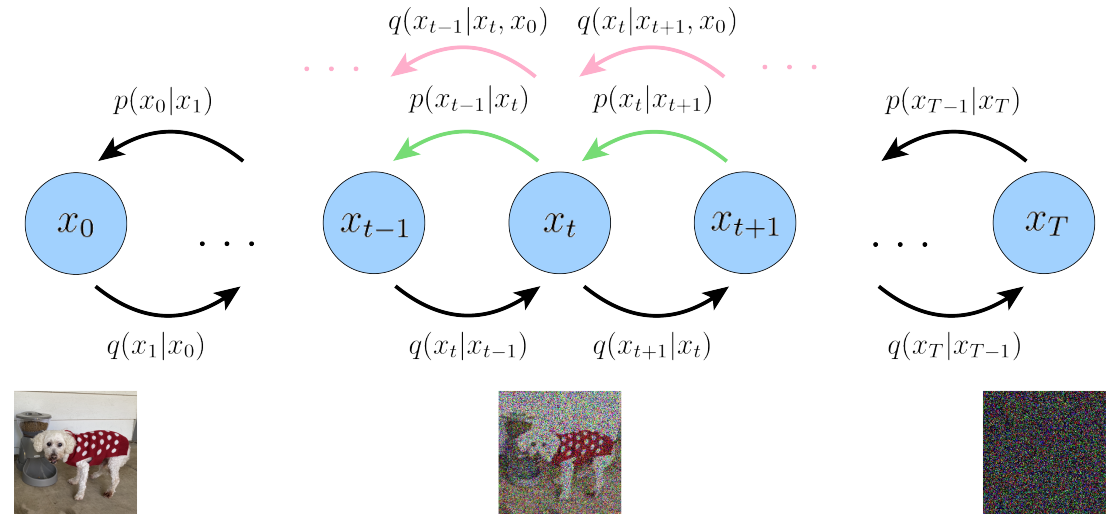 Understanding Diffusion Models: A Unified Perspective翻译和公式补充解读-CSDN博客