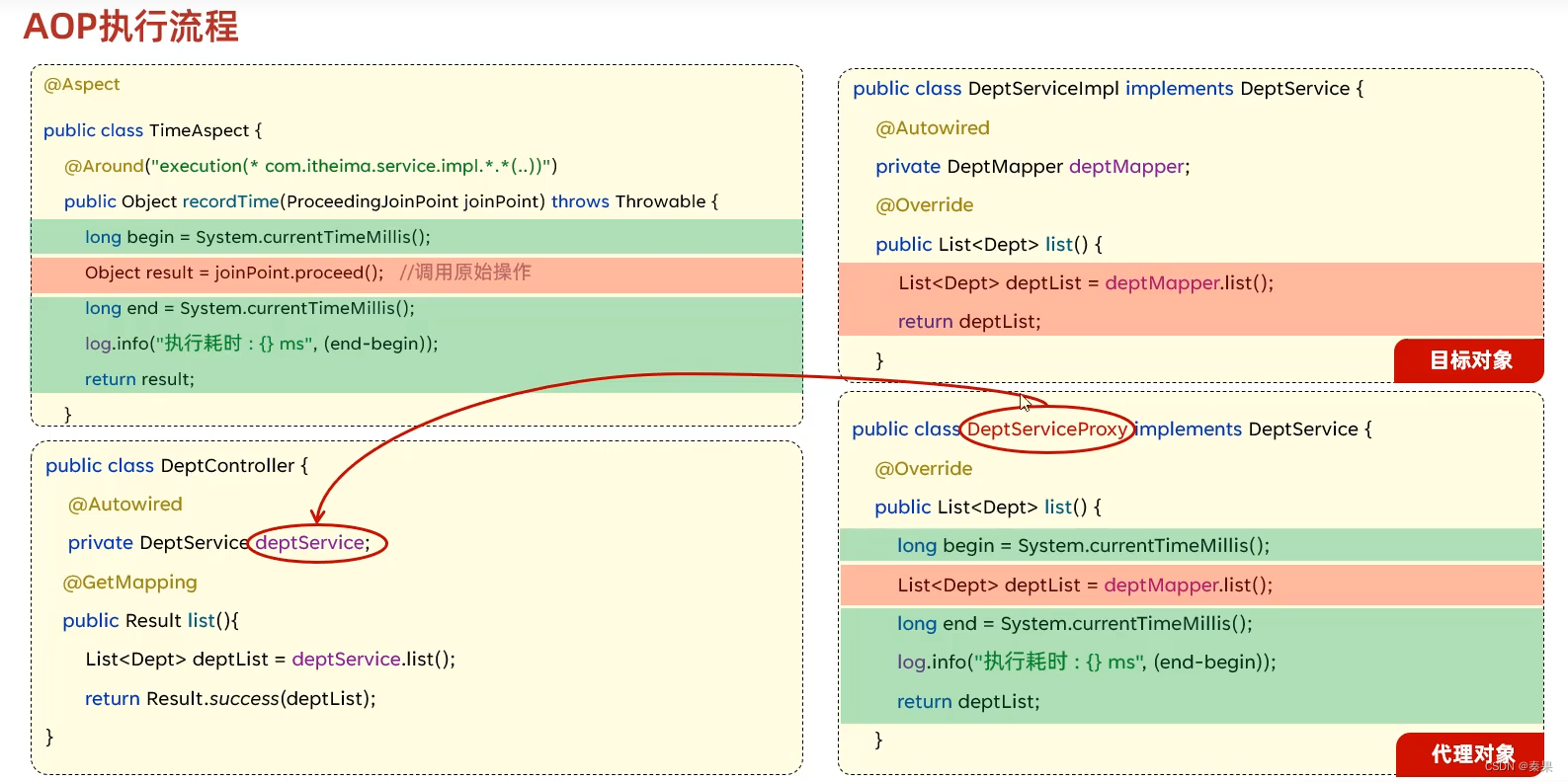 JavaWeb开发05-事务管理-AOP概述-AOP通知类型-通知顺序-切入点表达式-连接点-案例_java aop切入点表达式-CSDN博客