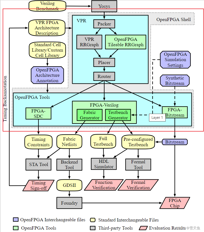OpenFPGA系列（五）FPGA -Verilog之Fabric 网表组织结构_fpga输入网表数据结构-CSDN博客