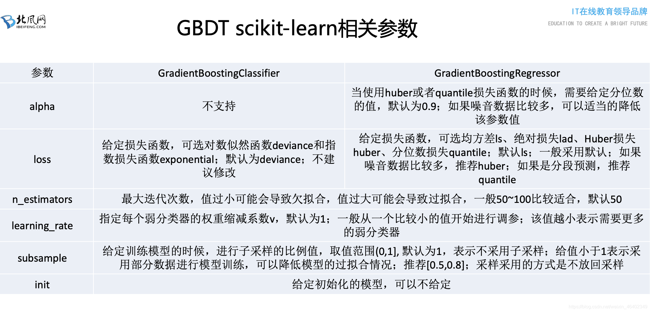 集成学习思想--Boosting（Adaboost、Gradient Boosting(GBT/GBDT/GBRT)）_gradientboost adaboost 区别-CSDN博客