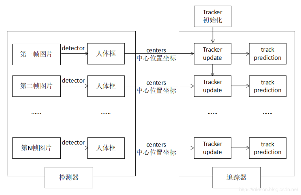 keras-yolov3 + Kalman-Filter 进行人员多目标追踪_kalman track-CSDN博客