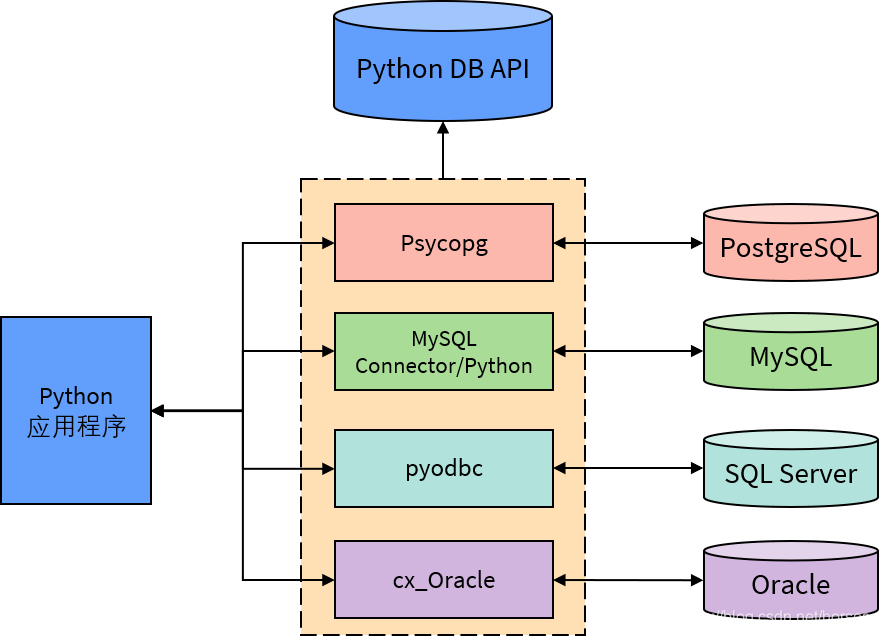 《mysql 入门教程》第 36 篇 Python 访问 Mysqlpython访问mysql Csdn博客 5108