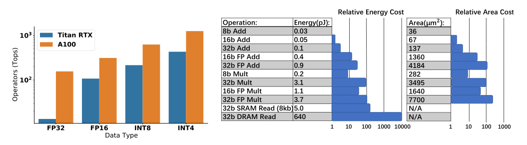 【读点论文】A Survey of Quantization Methods for Efficient Neural Network Inference-CSDN博客