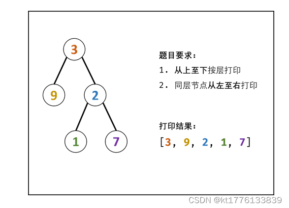 Leetcode 剑指 Offer 32 I 从上到下打印二叉树leecode32 从上到下打印二叉树 Csdn博客