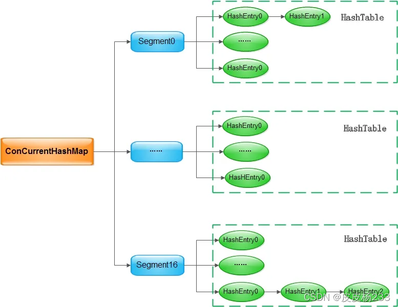 ConcurrentHashMap 1.7 & 1.8_concurrenthashmap1.7的扩容会加锁吗-CSDN博客