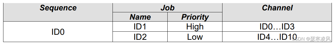 CP AUTOSAR标准之SPI Handler/Driver(AUTOSAR_SWS_SPIHandlerDriver)_spi 异步实现 ...