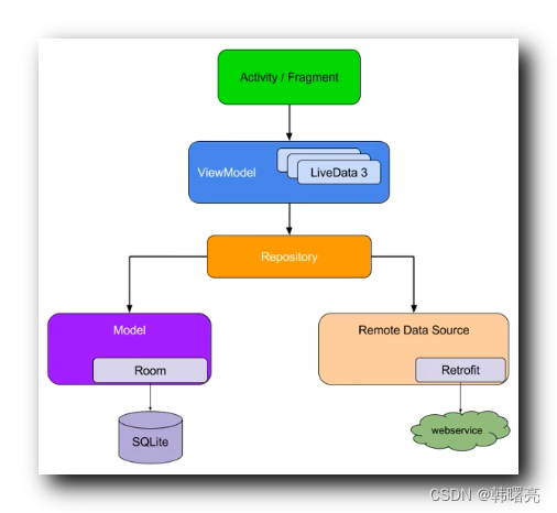 【Jetpack】Room + ViewModel + LiveData 综合使用 ( 核心要点说明 | 组合方式 | 代码示例 )_room livedata-CSDN博客