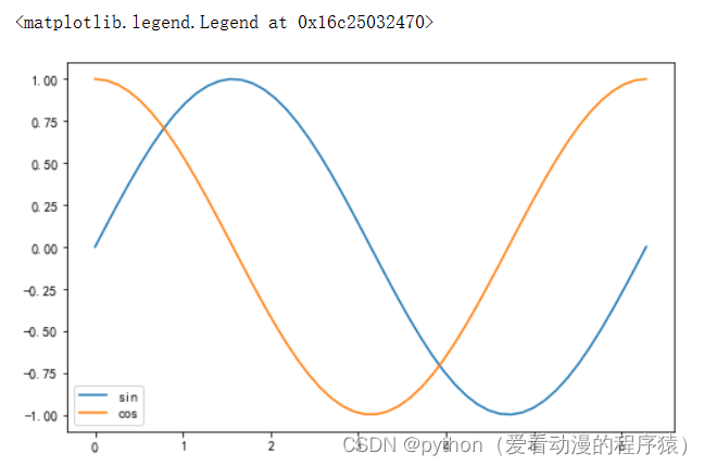 Matplotlib 绘图属性设置(图例、线条属性、坐标轴刻度、坐标轴范围、坐标轴配置、标题和网格、标签、文本、注释、保存图片)matplotlib 图名 Csdn博客
