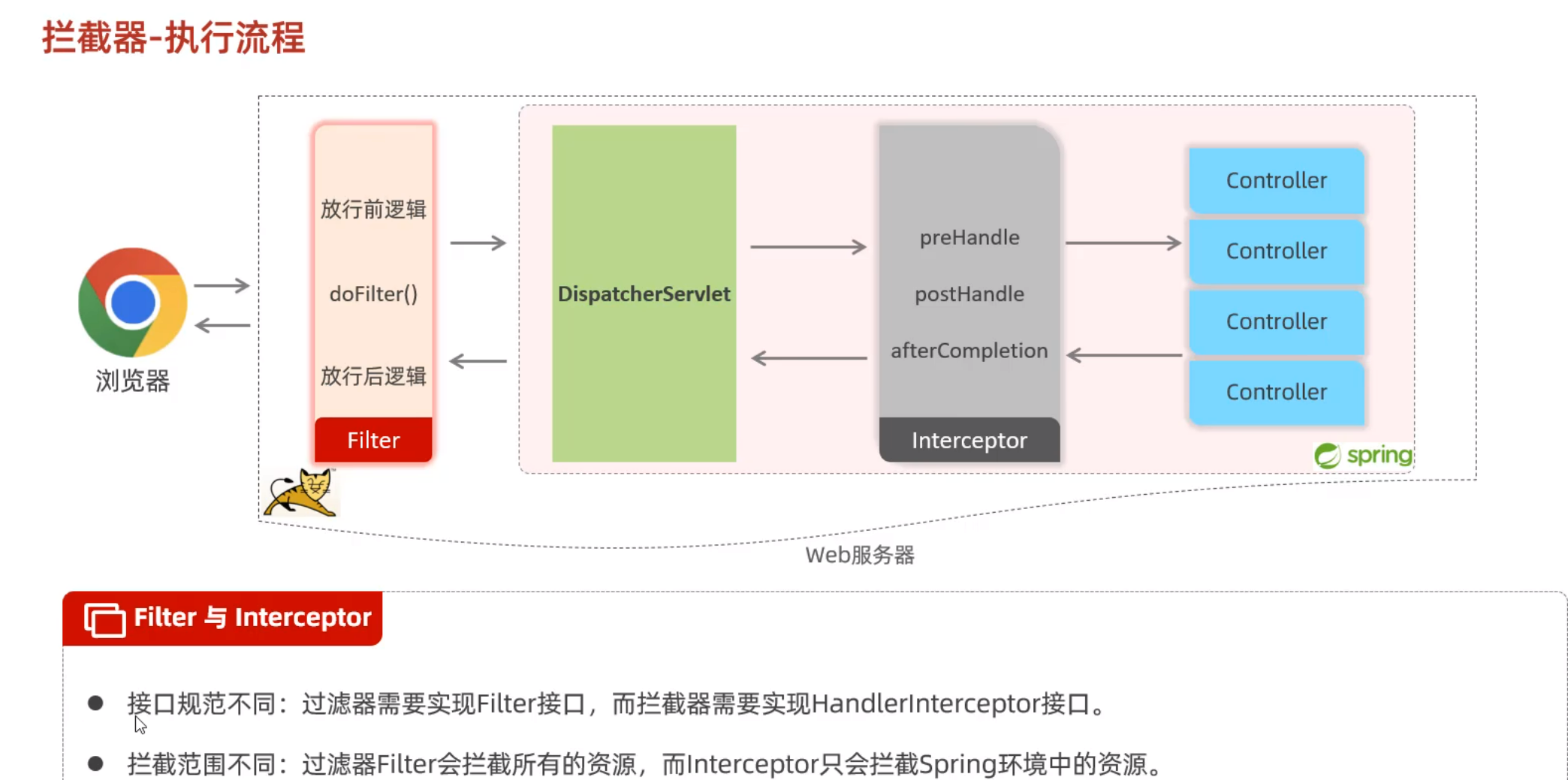 Java202304java学习笔记第五十五天员工管理 Interceptor详解2 Csdn博客