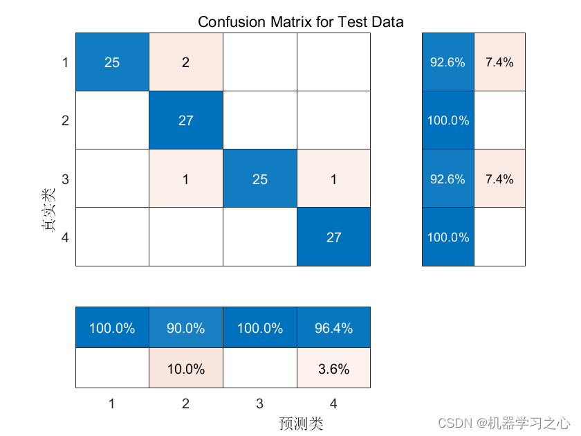 分类预测 | MATLAB实现SSA-CNN-LSTM-Attention数据分类预测（SE注意力机制）_lstm cnn se-CSDN博客