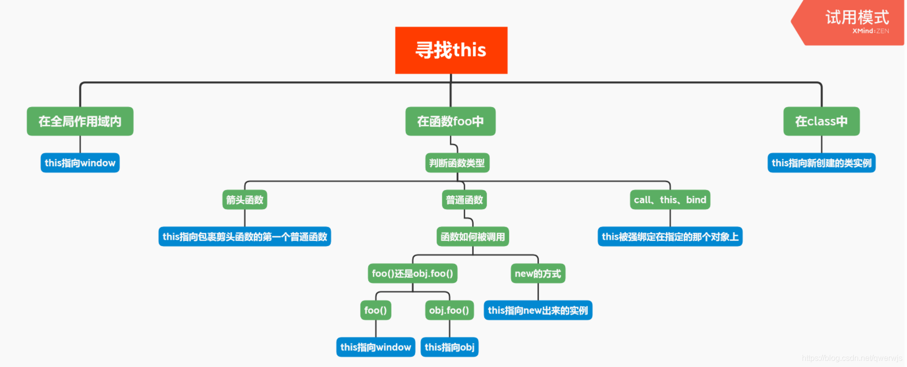 call/apply/bind 三者的用法和区别_js apply call bind区别-CSDN博客
