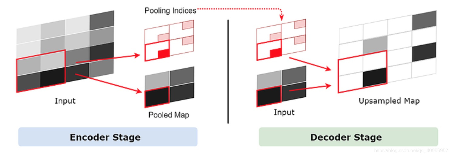 6.3 SegNet与U-Net_segnet和unet-CSDN博客